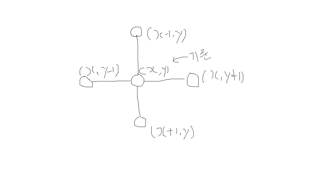 파이썬 알고리즘-음료수 얼려 먹기 (이것이 코딩테스트다.) n,m=map(int,input().split()) // 2차원 맵 ...