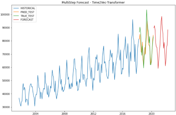 Hands-On Advanced Deep Learning Time Series Forecasting, 56% OFF