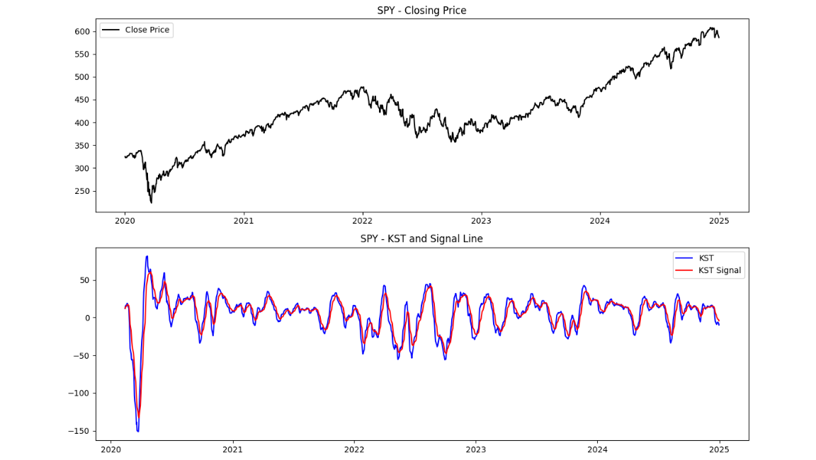Trading with Know Sure Thing(KST): A Momentum-Based Approach | by ...