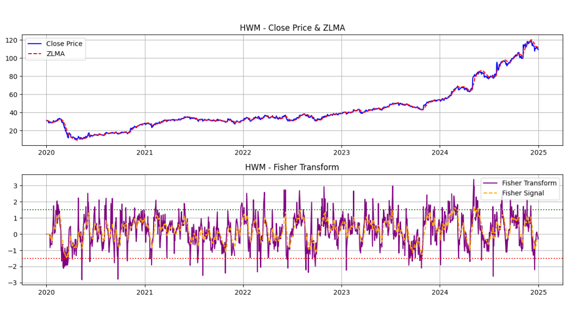 Optimizing Your Trading Strategy with Zero Lag Moving Average and ...