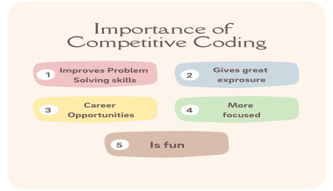 Why is competitive coding?……. Thinking of Competitive Coding? here ...