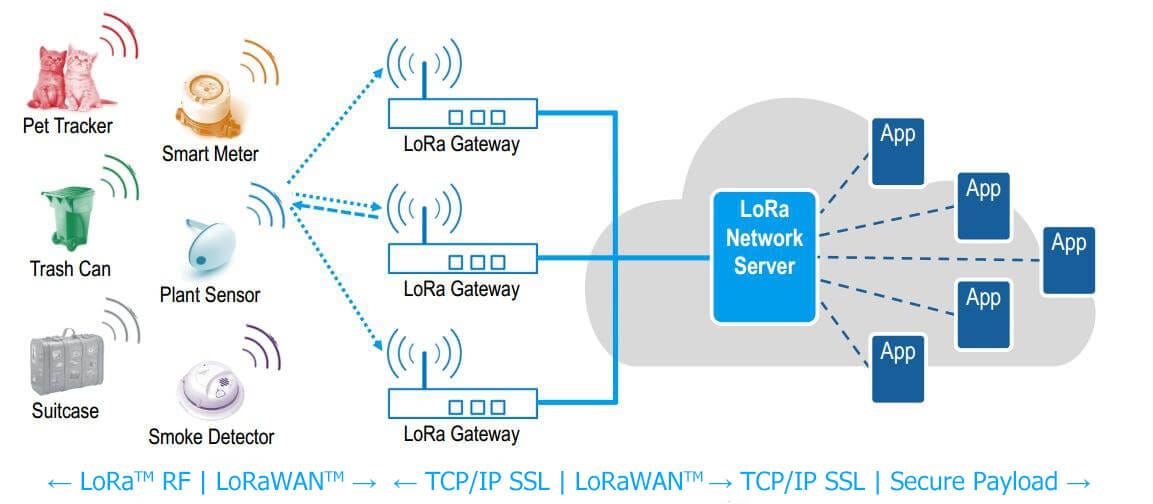 Addressing Interference Challenges in LoRaWAN Networks | by Hiotech.net | Medium