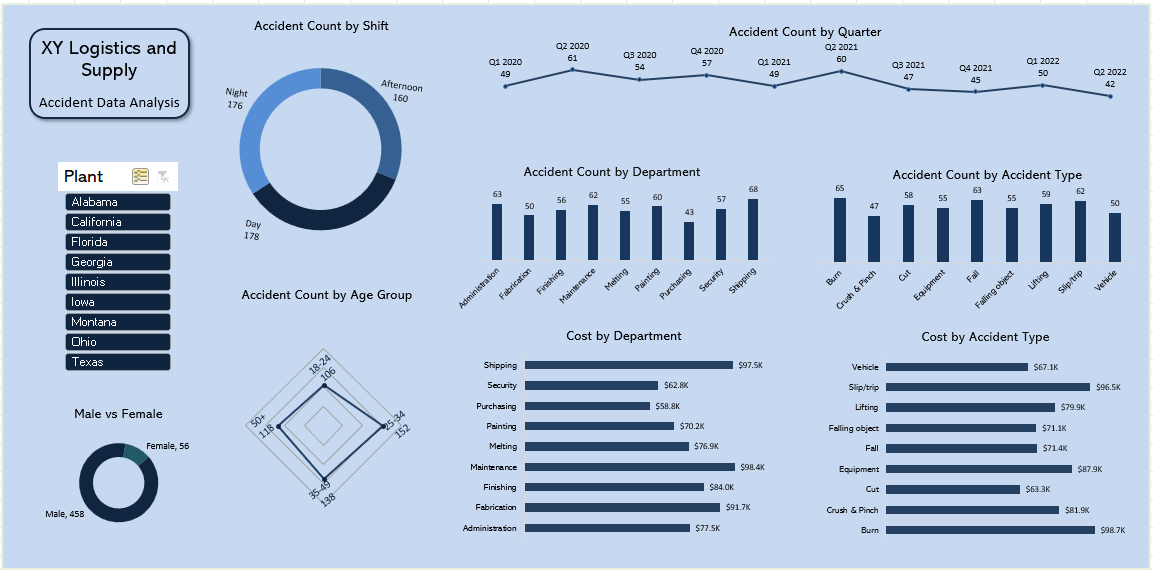 Excel Dashboard on Accident Data- Data Analysis Project | by Afnan ...