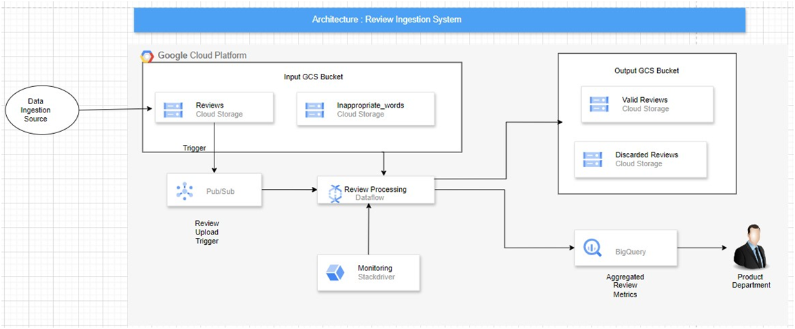 Building a Scalable ETL Pipeline on GCP with Dataproc & BigQuery | by Raj ranjan verma | Jan ...