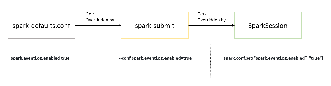 Spark configurations. Ways to set configuration for a Spark… | by Amit ...