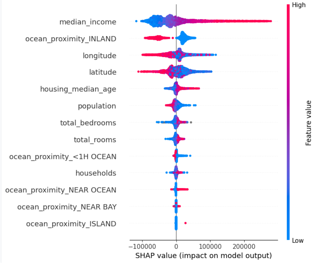 Using SHAP on Databricks to Explain Machine Learning Predictions | by G ...