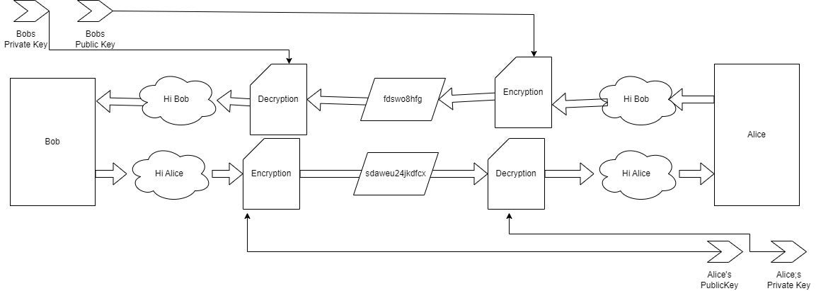 End-to-End Encryption (E2EE) Approach with Public Key Cryptography. | by Ravindu Dharmadasa | Medium