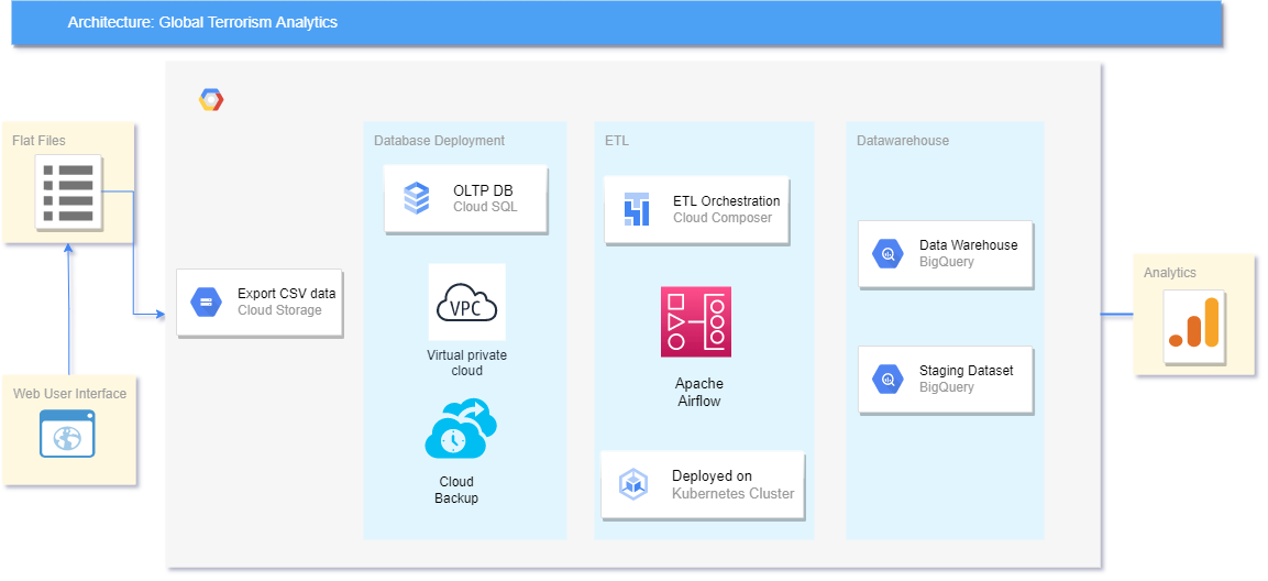 Analytics and Datawarehouse Implementation of Global Terrorism Database ...