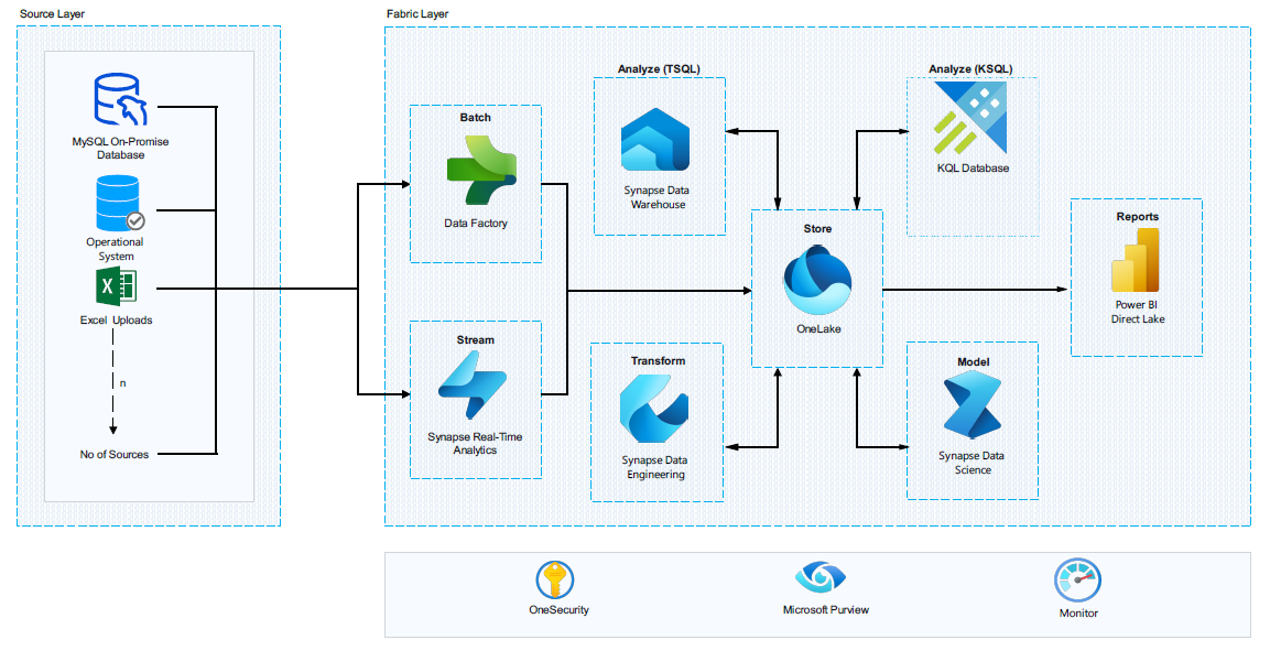 What is Microsoft Fabric?. Microsoft Fabric is an all-in-one… | by ...