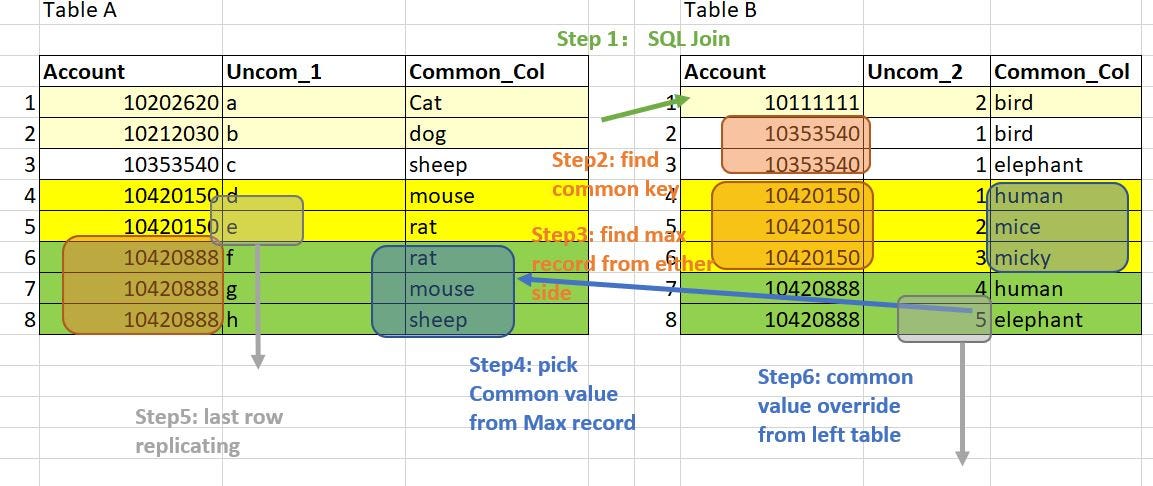 Achieve SAS Merge using Pyspark. Pyspark code breakdown | by Josh Chen ...