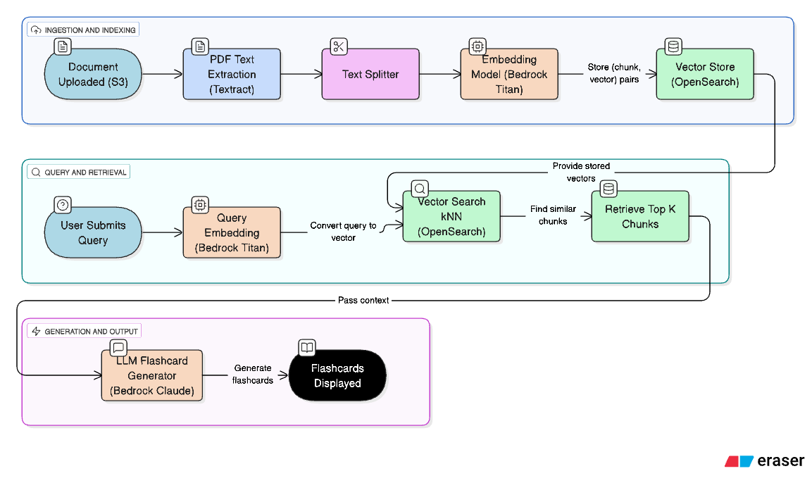 Building an Interactive Flashcard Generator using RAG & AWS | by Ish ...