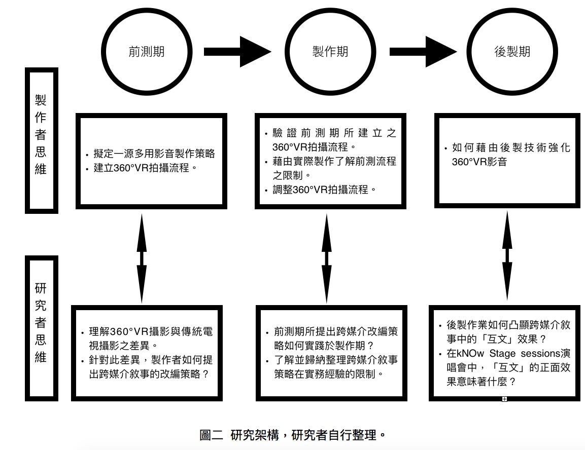 【參. 研究觀點與方法】虛擬實境的跨媒介敘事應用：kNOw Stage sessions演唱會製播流程之實徵調查 | by Y.L | Medium