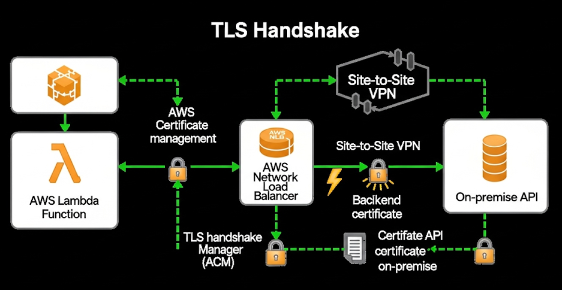 Untangling TLS Issues with AWS NLB in Hybrid Architectures | by Sudha ...