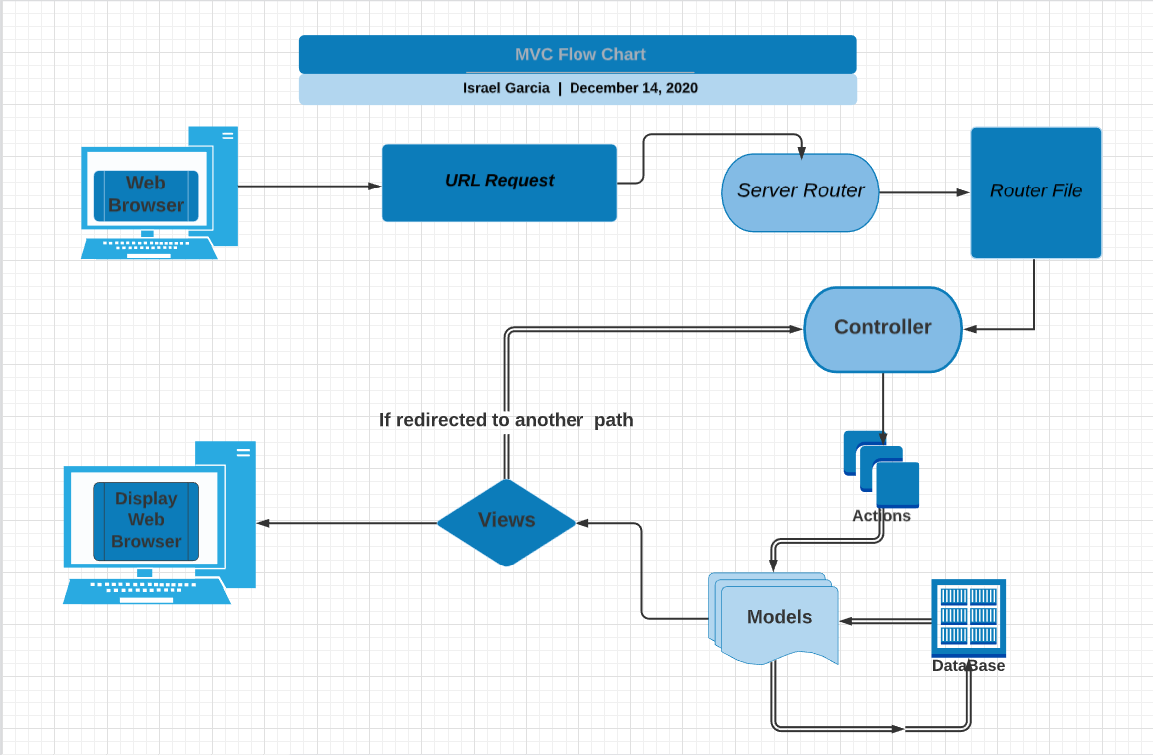 Flowing through MVC. At first the MVC might seem somewhat… | by Jesus ...