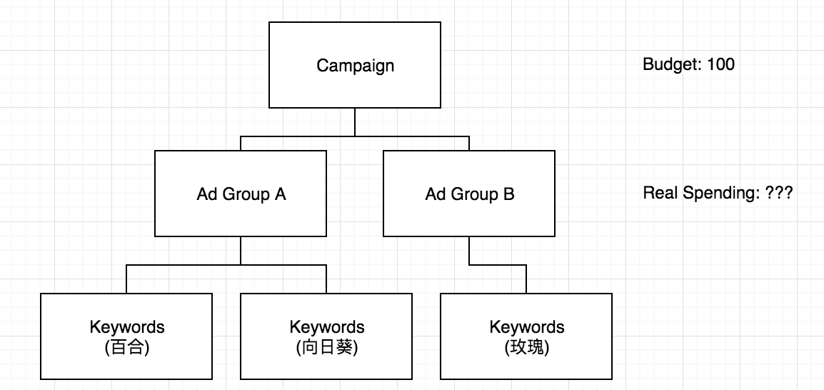 Google Adwords 關鍵字廣告，從帳戶架構、操作、到進階分析 | by Lucas Hsieh | AsiaYo Engineering | Medium