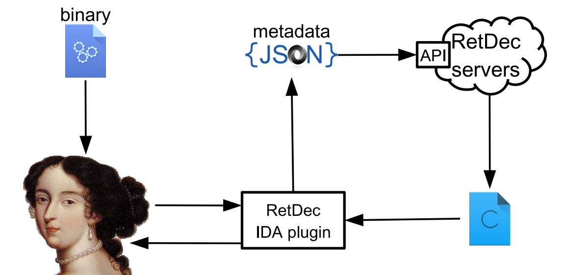 RetDec — machine-code decompiler. Mới đây, tại hội thảo BotConf2017, các… | by m4n0w4r ...