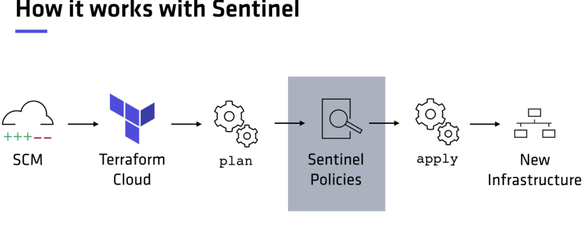 Hashicorp Sentinel. Hashicorp Sentinel is a tool for… | by Lalitha V ...