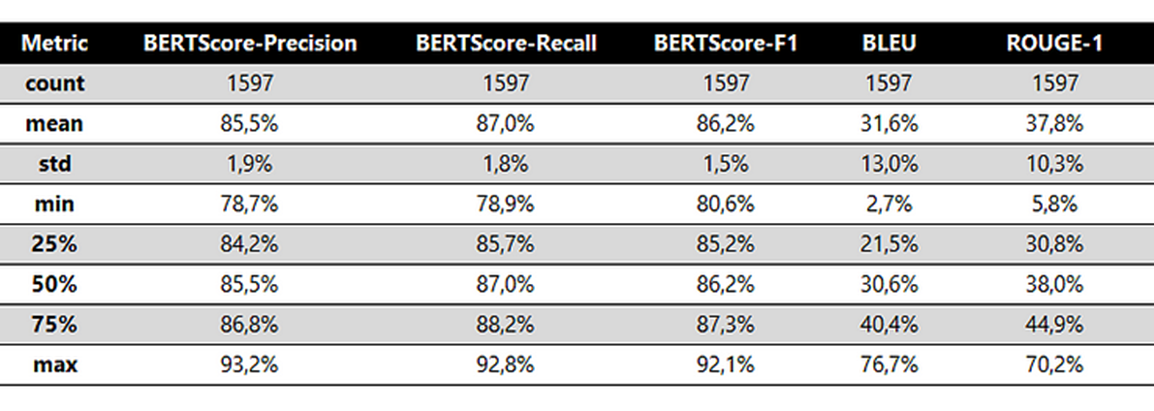 Watch out with leveraging BERTScore for the Evaluation of Language Models | by Lukas Heller | Medium