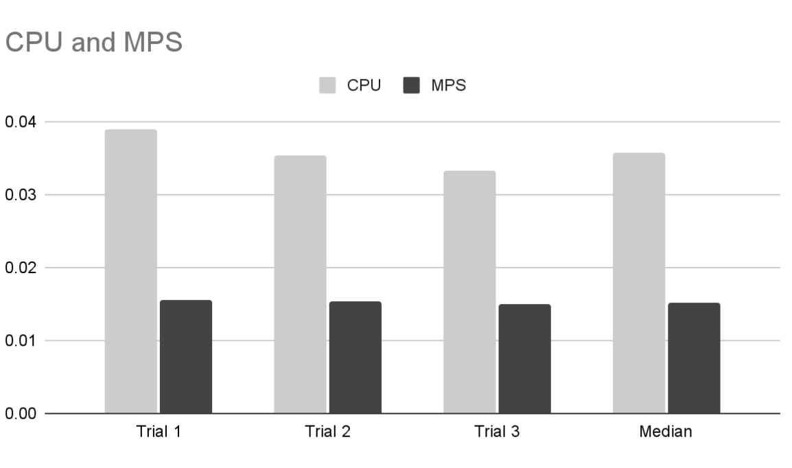 CPU vs GPU vs MPS: My PyTorch Experiment on Speed | by Nehan Mohamed ...