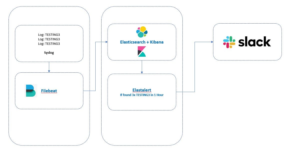 Alerting using ElastAlert to Slack (Elastic Stack) | by Johanes Glenn | Medium