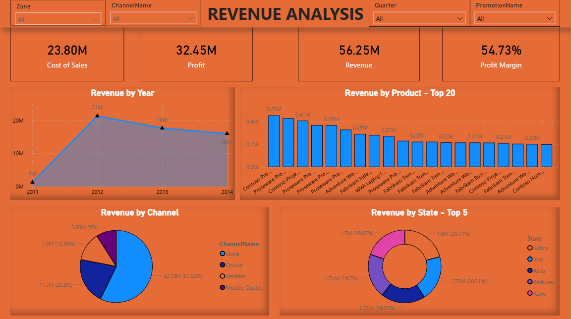 Power BI Profit & Revenue Dashboard Build | Medium
