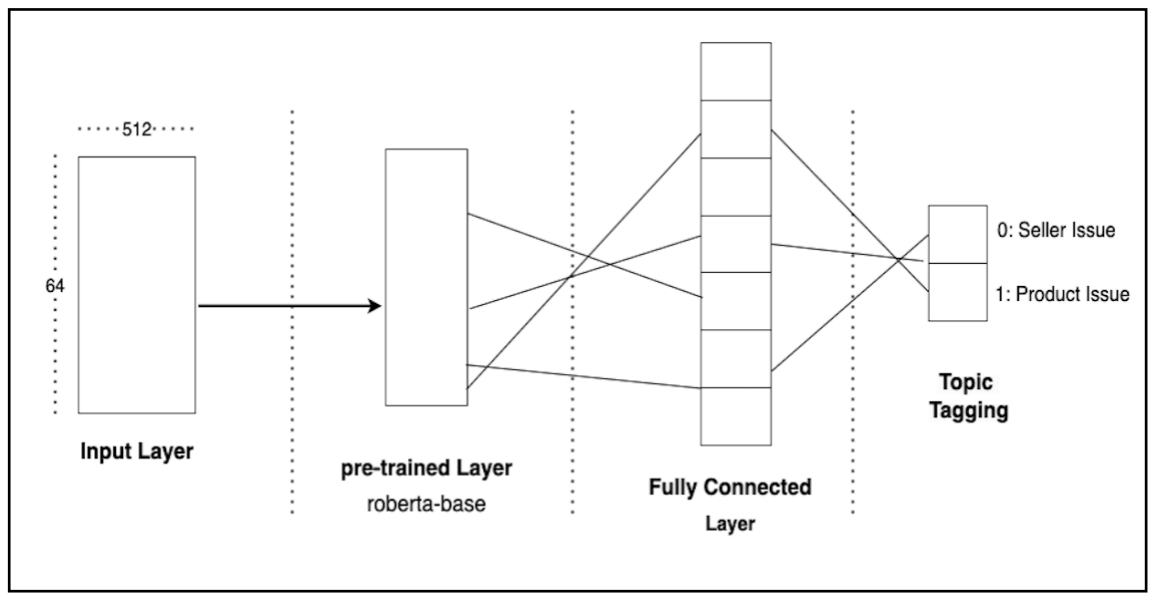 BERT and DistilBERT Models for NLP | by Priyanka Kumari | Medium
