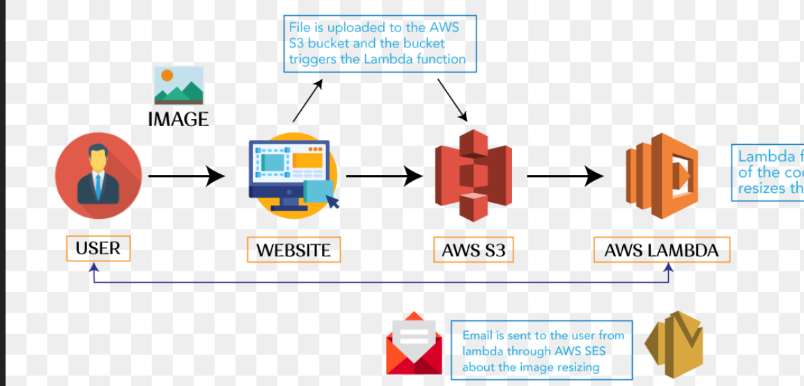 Java Services Using AWS Lambda - fisheye - Medium