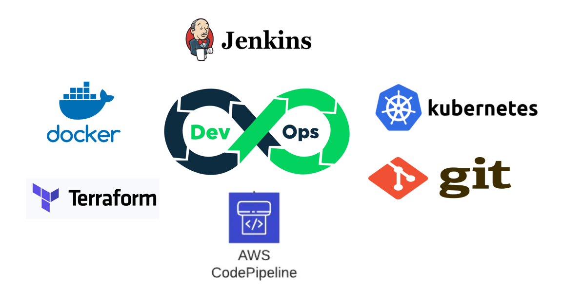 Popular DevOps Tools in the Cloud: Driving Automation and Efficiency ...