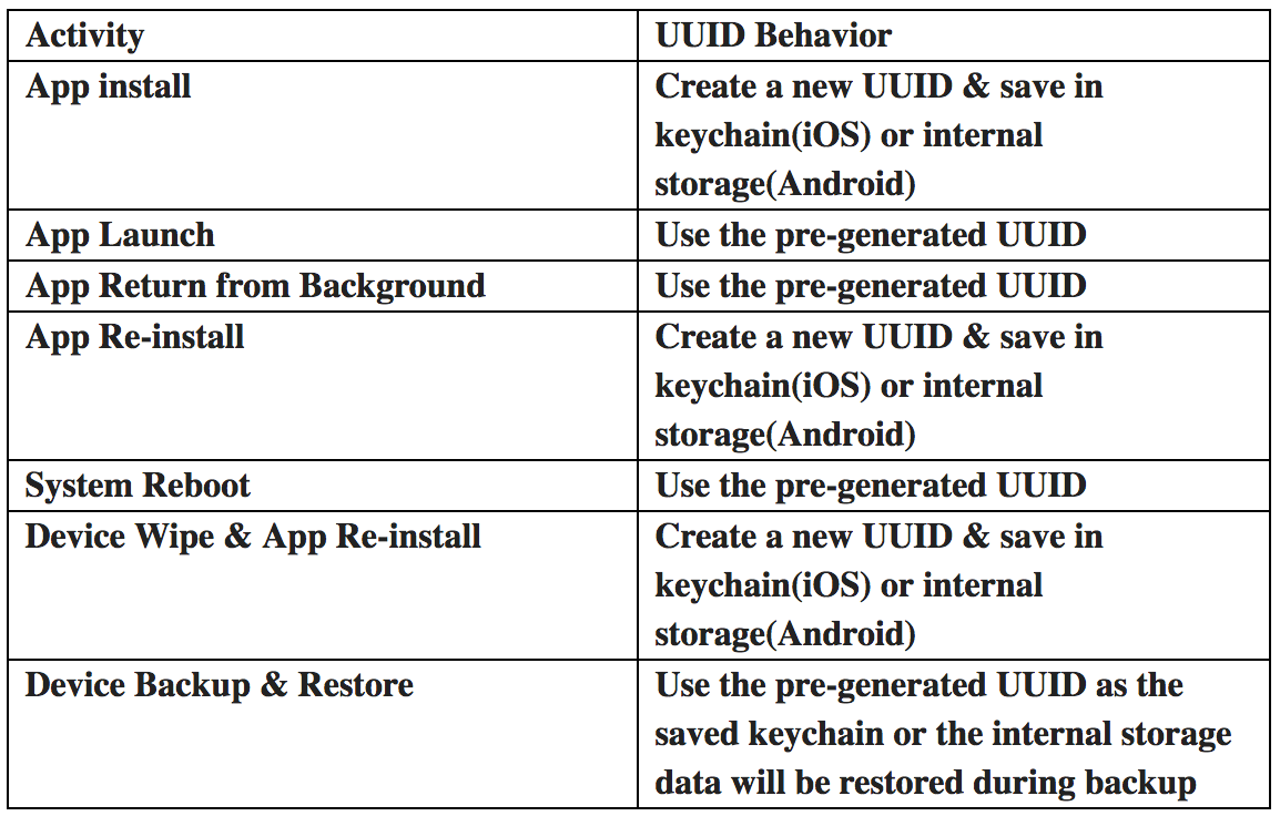 Using Mobile Device IDs as additional factor of authentication ...
