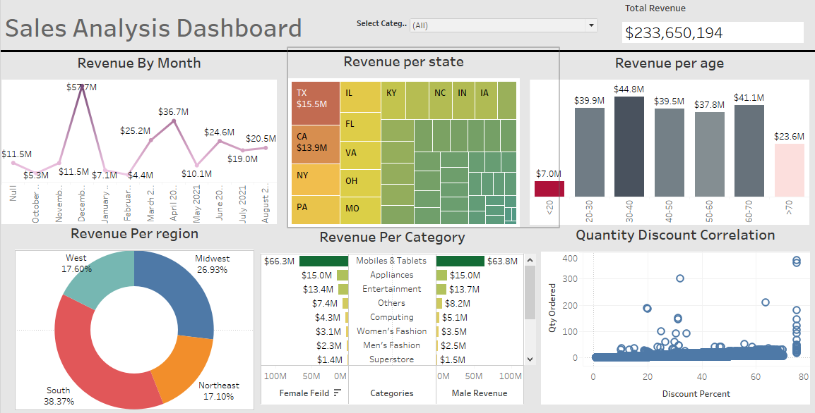 Sales Analysis using Tableau. Introduction: | by Mwangestanley | Medium