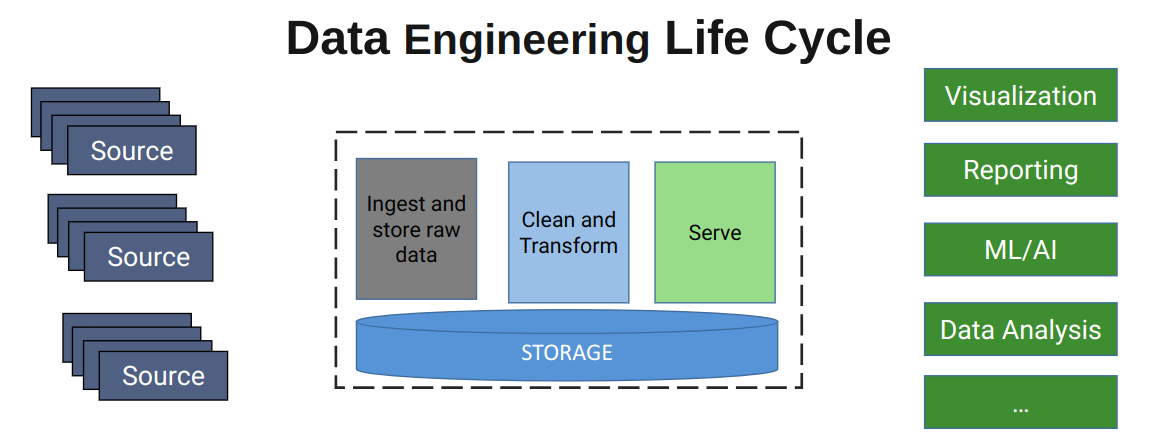 Journey into Data Engineering. Week 1: Introduction to data… | by ...