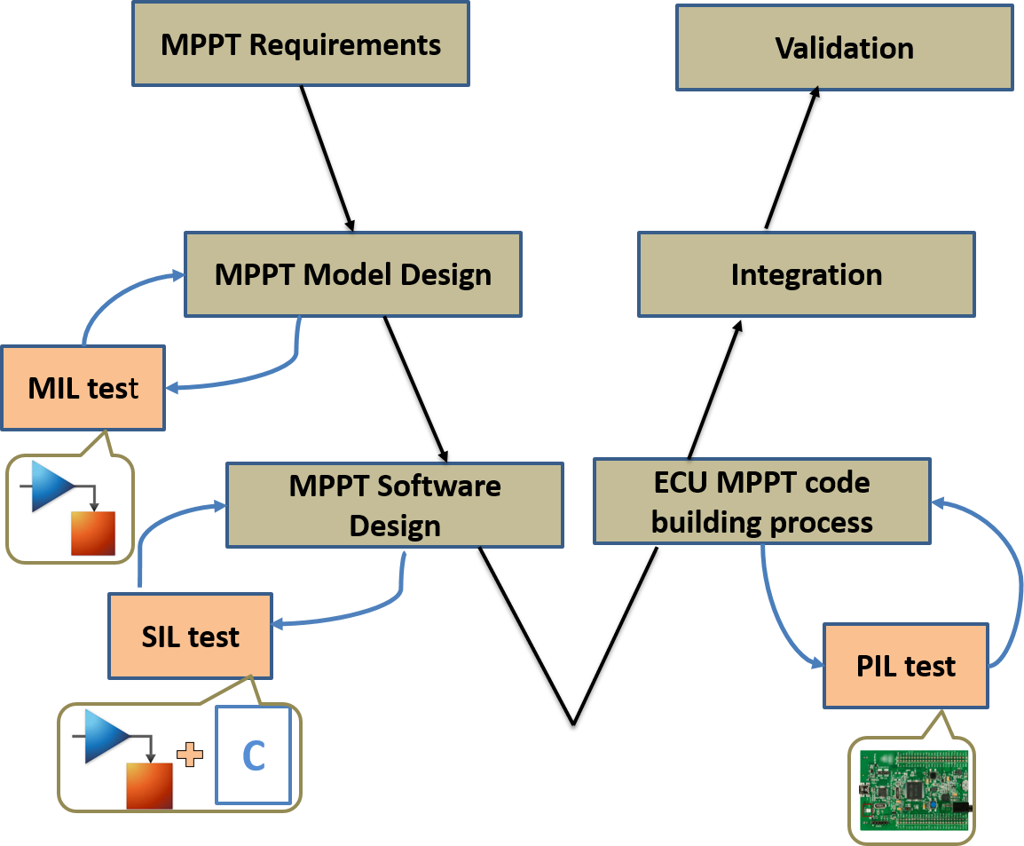 MPPT Controller for Automotive and Aeronautical applications | by Saad ...