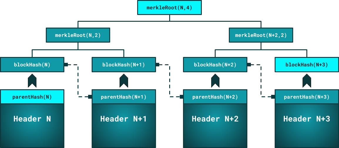 Scaling Relic Protocol with zk-SNARKs | by Relic Protocol | ChainLight Blog & Research | Medium