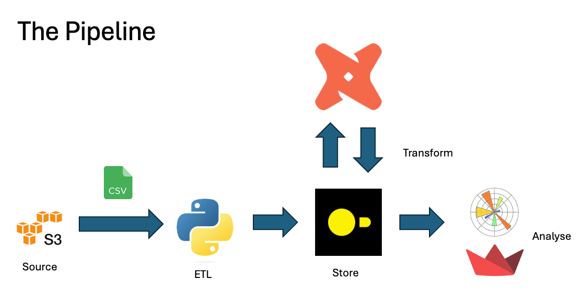 Building end-to-end Data Pipelines locally with Duckdb | by Raajas Sode | Medium