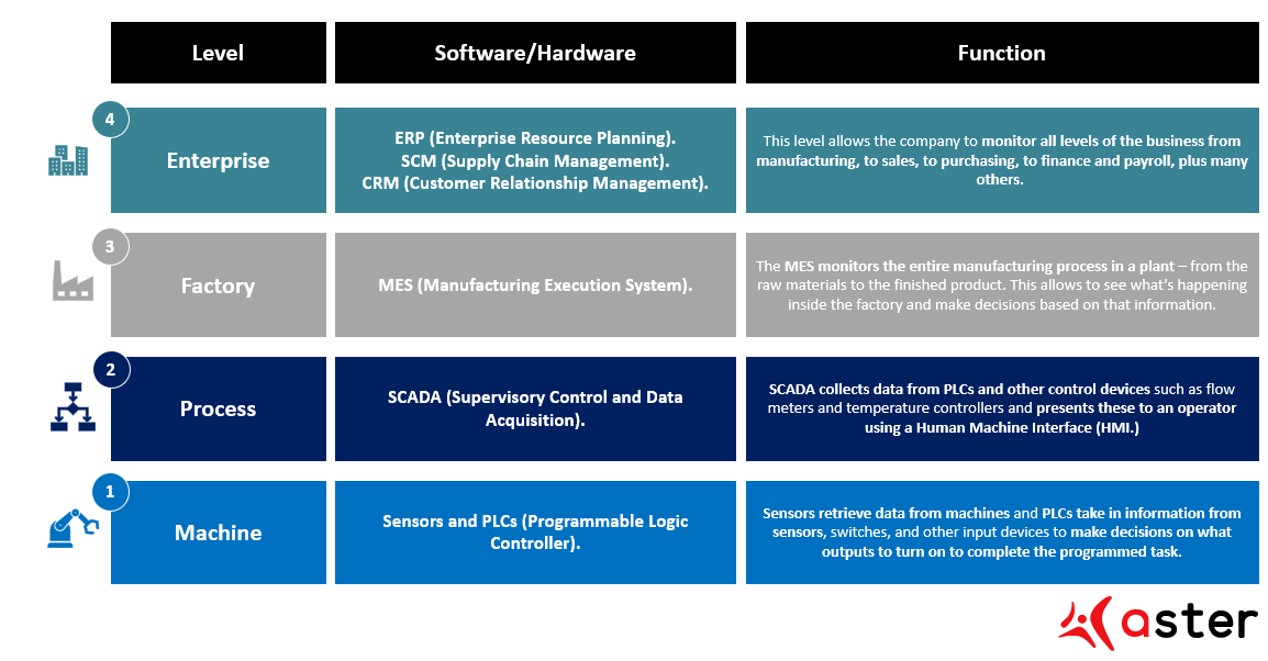 The Future Industrial Technology Stack | by Alexandre Rohn | Aster ...