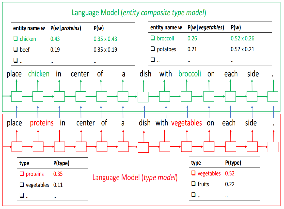 Summary: Building Language Models for Text with Named Entities (ACL 2018) | by Sameer Singh ...