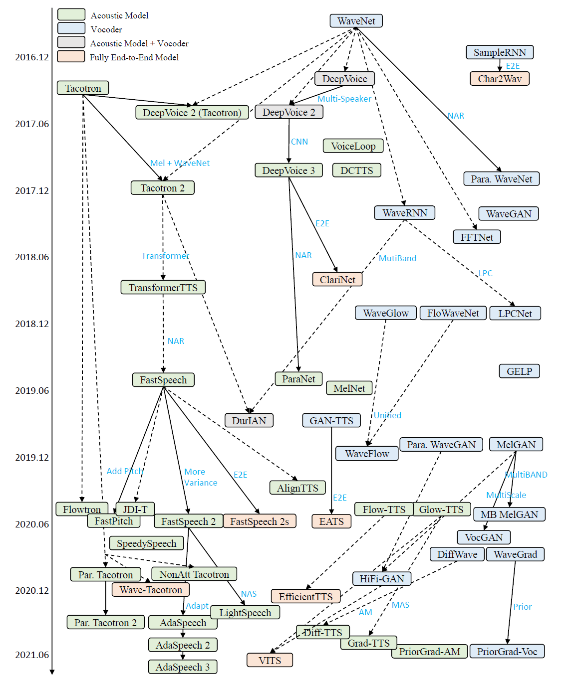 Text To Speech — Foundational Knowledge (Part 2) | by Aaron Brown ...