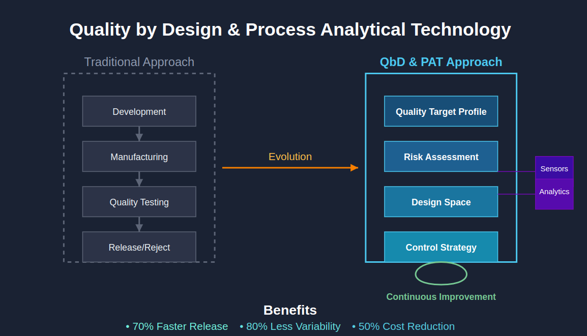Quality by Design and PAT: Building Excellence into the DNA of ...