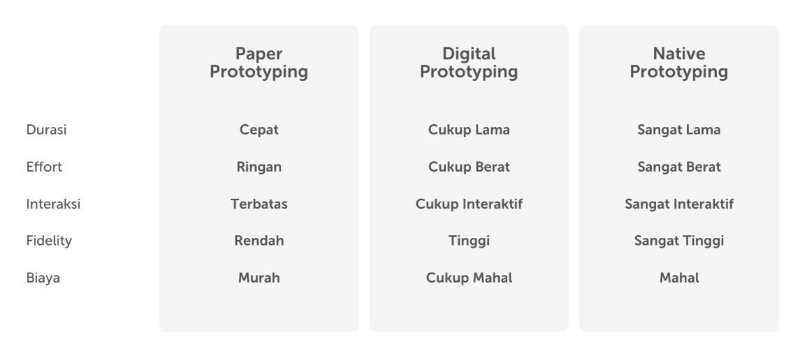 Prototype. Prorotype adalah mode awal yang… | by Sasa Ghaitsa | Medium