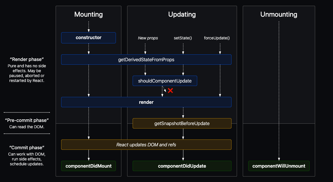 [React] Official Docs memo. root => 최상위 react Dom | by easyO.On | Medium