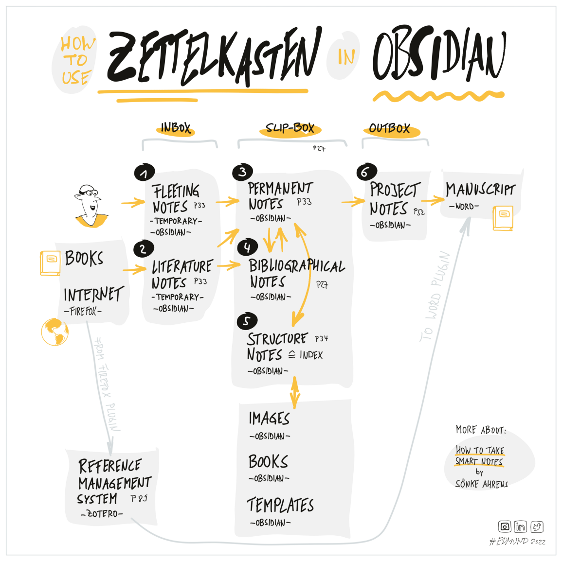 Take Useful Notes. Use Unlimited Zettelkasten Practices. | by Edmund ...