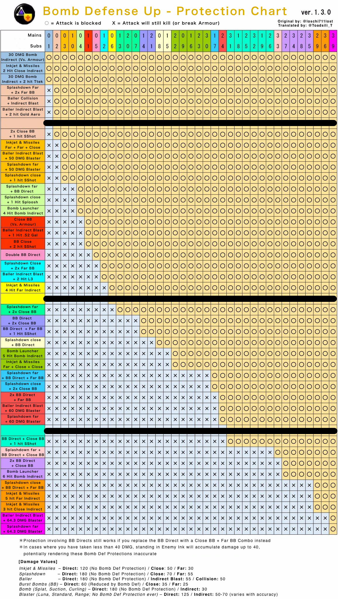 The Ultimate(?) Bomb Defense Up Chart | by Toadsili T | SplatStats | Medium