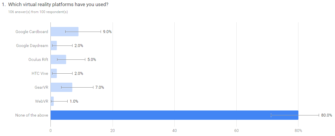 Virtual Reality Survey Results. Recently, I did a couple of Google ...
