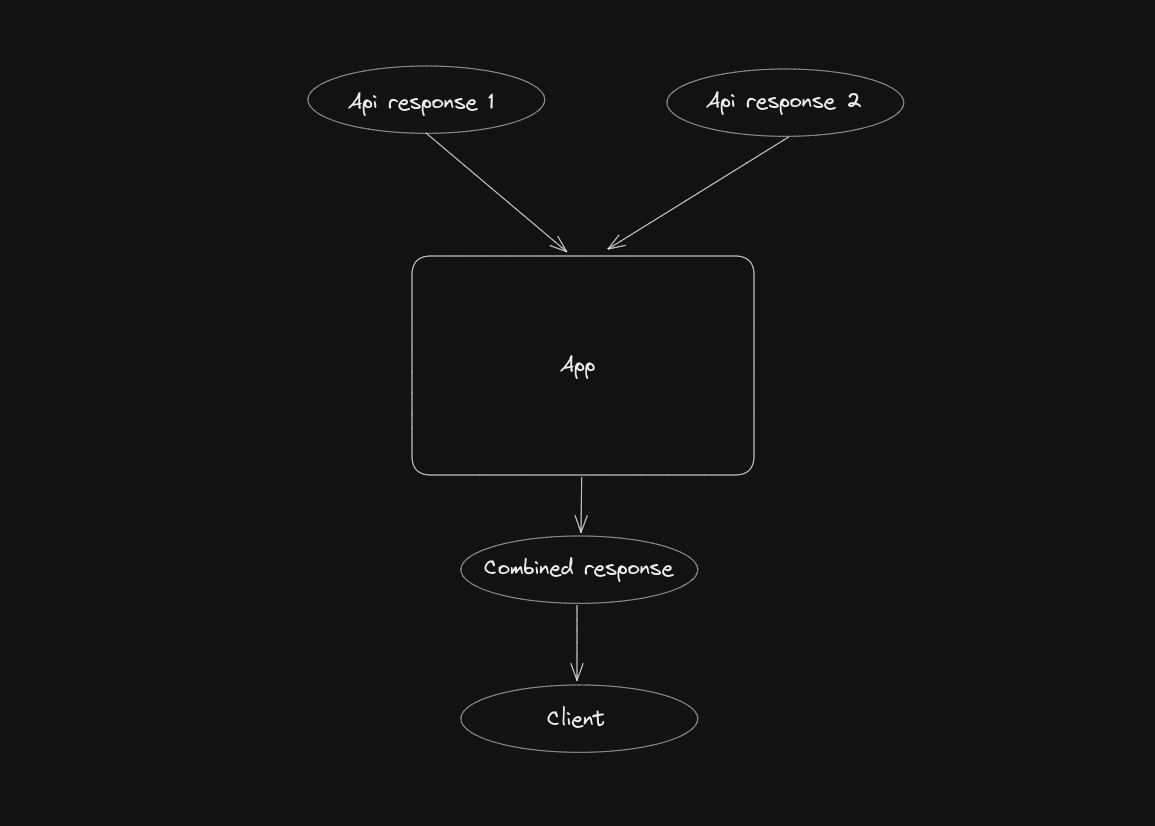Merging APIs responses in Node. Have you ever encountered an API… | by ...
