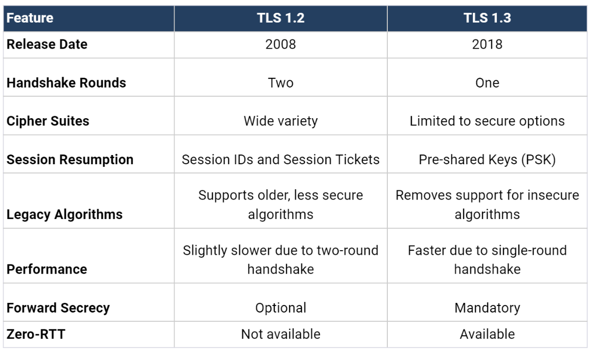 The Evolution of Web Security: Unpacking TLS 1.2 and TLS 1.3 | by Greg de Chasteauneuf | Medium