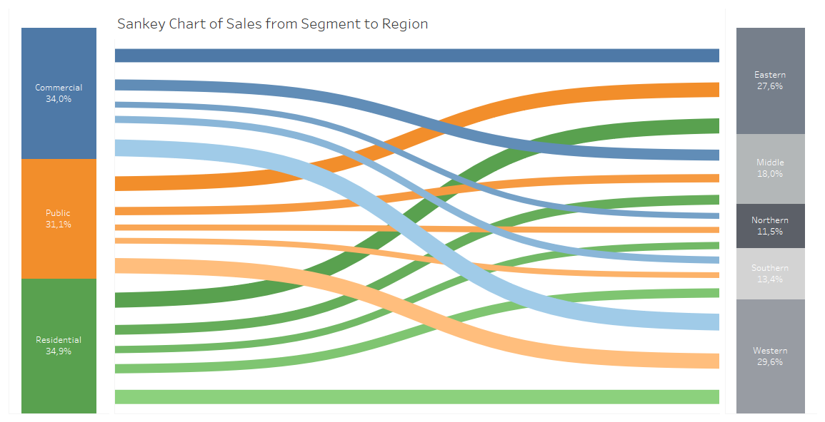 How to Create Sankey Diagram — Tableau | by EXPAN | Medium