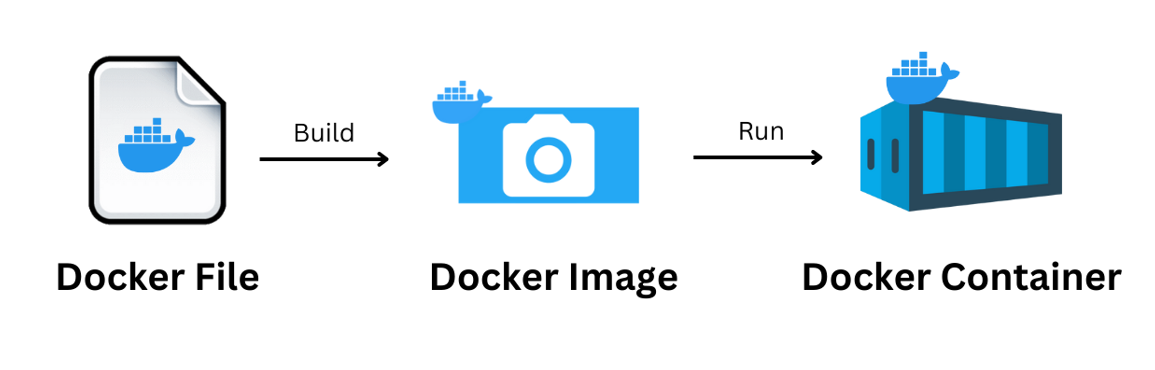 Learn Docker. get started with docker | by PraneethKJ | Nov, 2023 | Medium