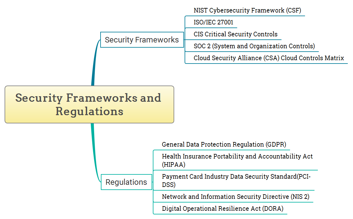 Mapping Security Frameworks and Regulations (ISO27001, NIS2, NIST etc ...
