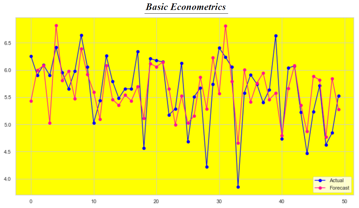 Basic Econometrics in Python; Find the Best-Fit Relationship Between ...
