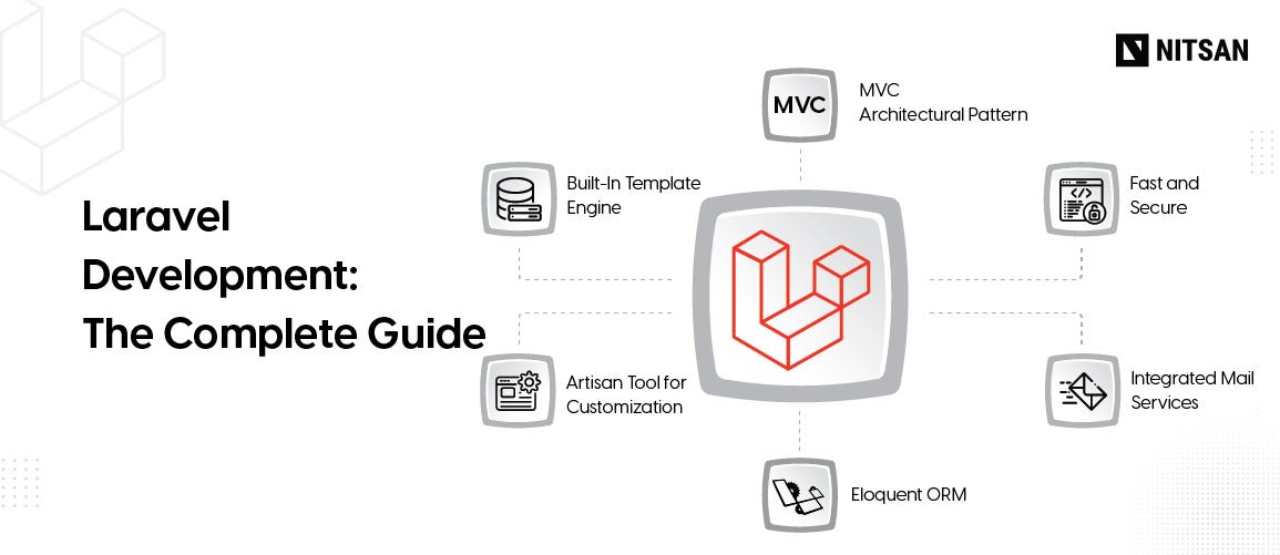 Guide to Laravel Development?|here everything need to know (2024) | by ...